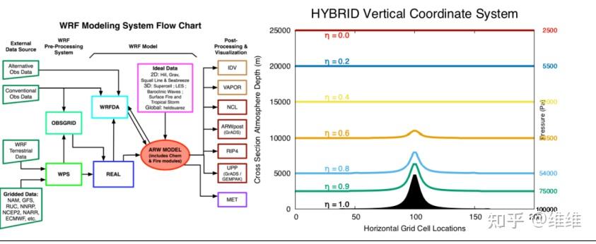 WRF模式与Python融合技术在多领域中的应用及精美绘图 - 知乎