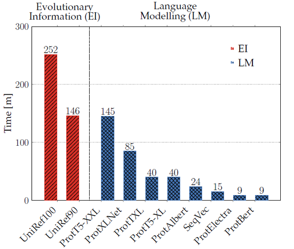 [论文总结] ProtTrans：Toward Understanding the Language of Life Through Self ...