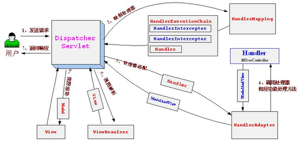 SpringMVC工作原理 - 知乎