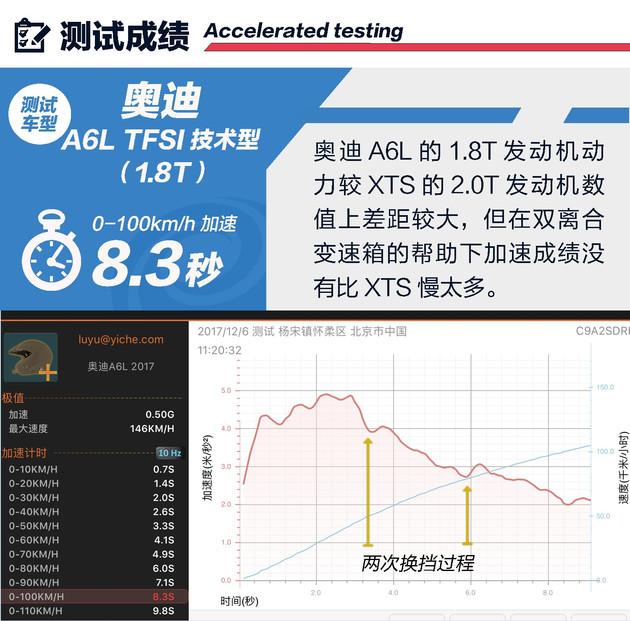 脱下西装动真格 XTS/A6L/ES300h性能对比测试 - 知乎