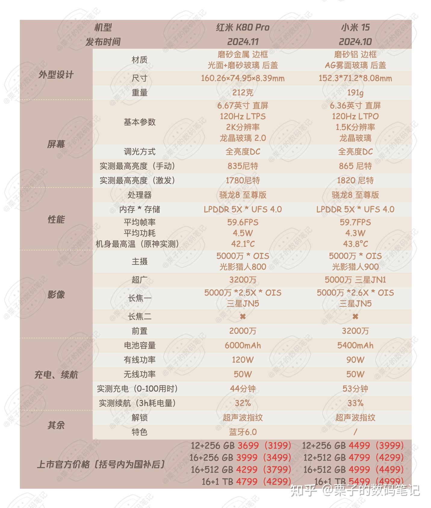 2025年红米K80Pro和小米15有什么区别？哪个值得买？使用体验参数对比 - 知乎