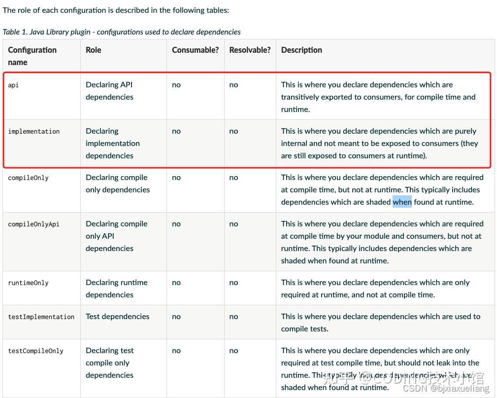一文详解 implementation api embed - 知乎