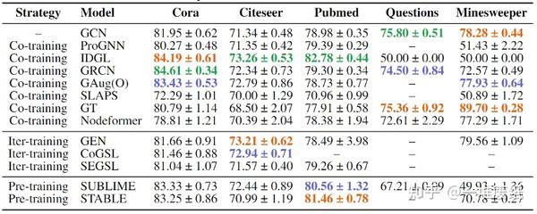 GNN中的Data-centric AI —— 图结构学习（GSL）以及基准库OpenGSL介绍 - 知乎