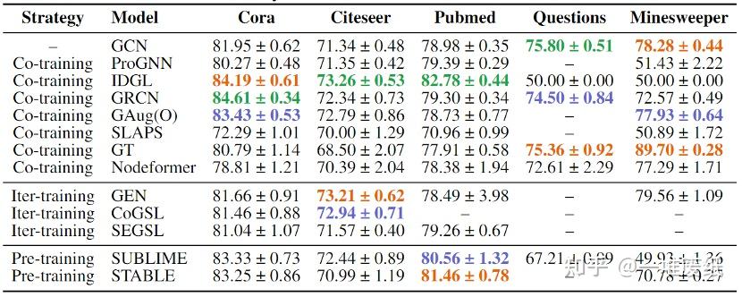 GNN中的Data-centric AI —— 图结构学习（GSL）以及基准库OpenGSL介绍 - 知乎