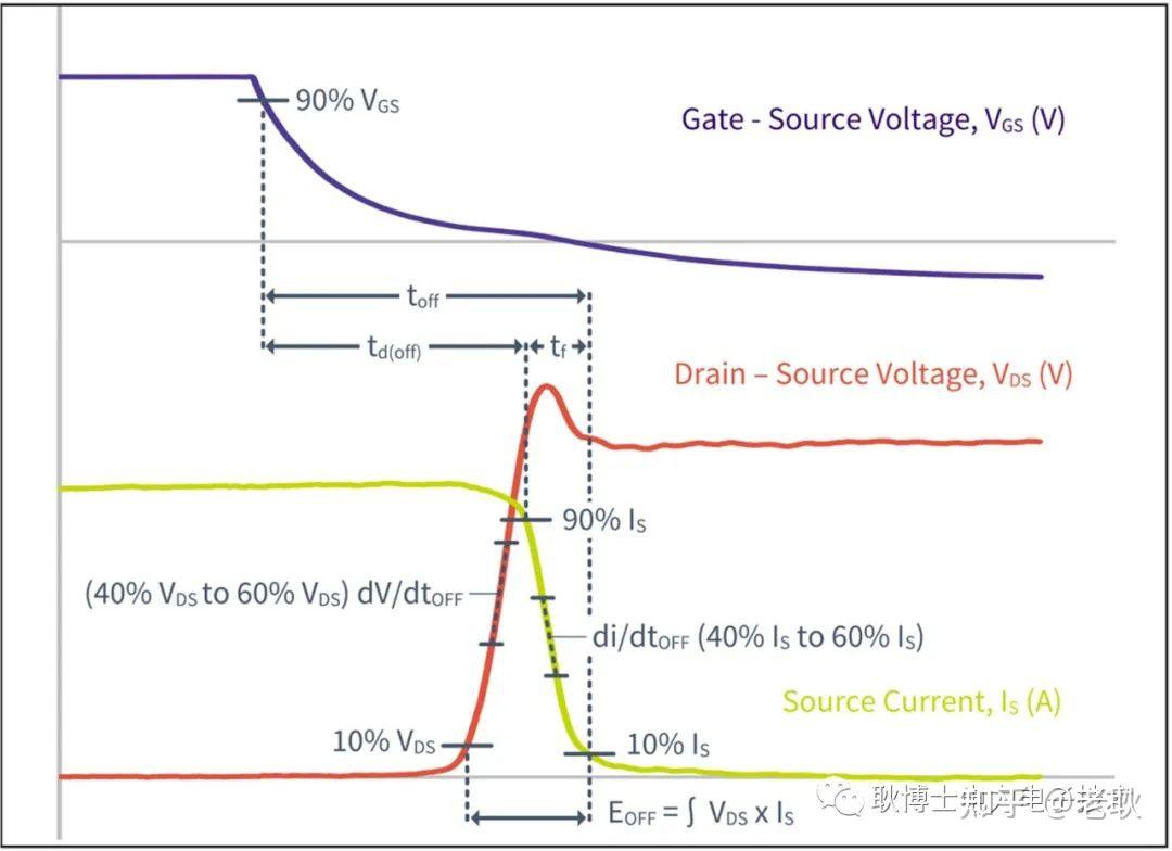功率器件的dv/dt和di/dt有多大？ - 知乎