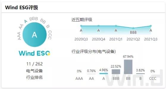 Wind ESG评级正式覆盖全部A股 - 知乎