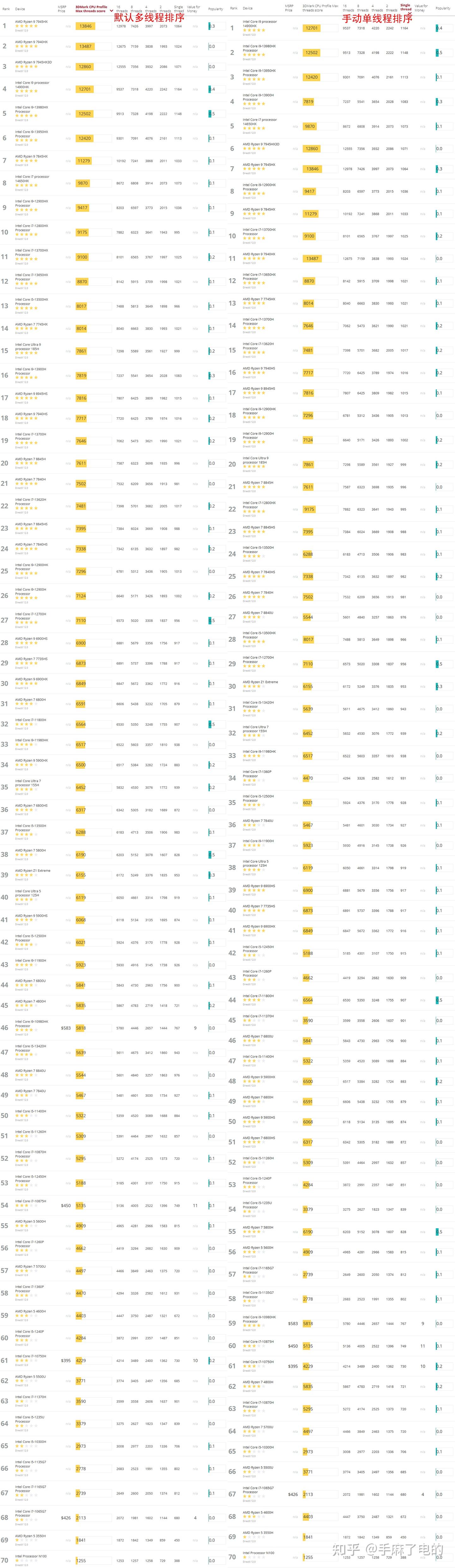 笔记本CPU天梯图（2025/1），3DMark/GB6/PassMark/R23/7-Zip合集 - 知乎