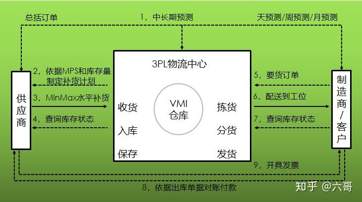 VMI供应商该怎样管理库存？你真懂吗？ - 知乎