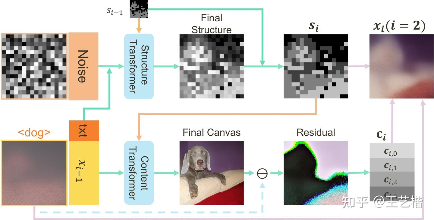 Next Visual Granularity Generation: 一种结构递进的图像生成方法 - 知乎
