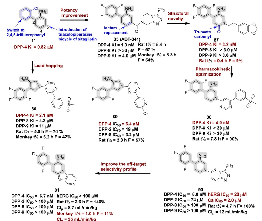 DPP-4 抑制剂、及长效药物设计原理 - 知乎