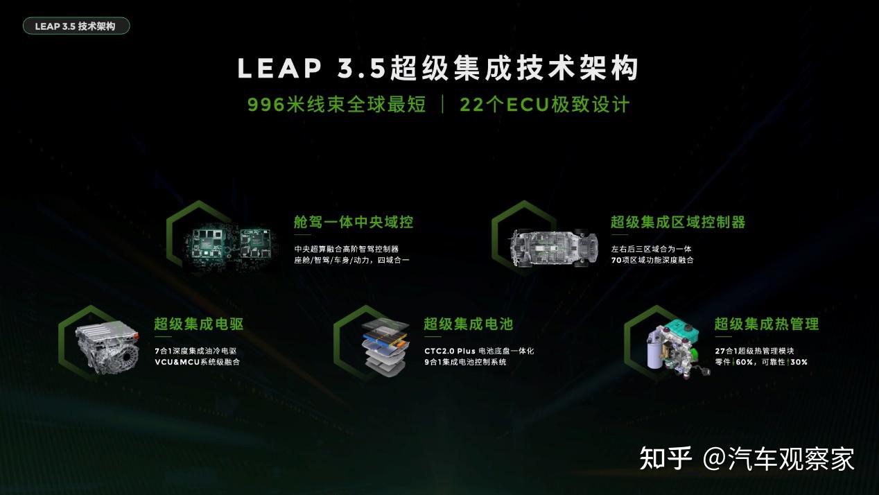 LEAP3.5技术架构重磅登场，2025零跑如何凭此笑傲江湖？ - 知乎