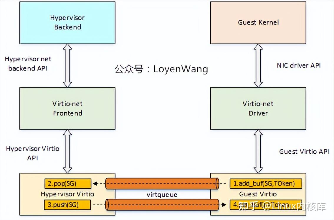 一文讲解Linux虚拟化KVM-Qemu分析之virtio初探 - 知乎