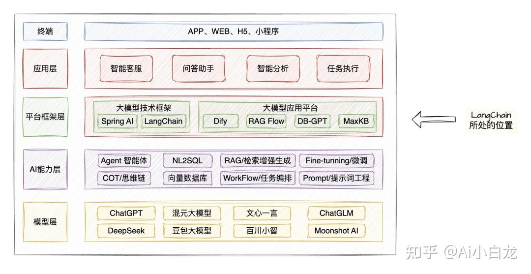 GitHub 12w Star神器！一文详解大模型集成框架LangChain - 知乎