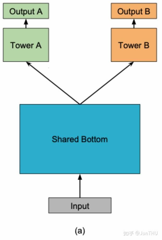 多任务学习的应用-MMOE/PLE/ESMM/Uncertainty/GradNorm - 知乎