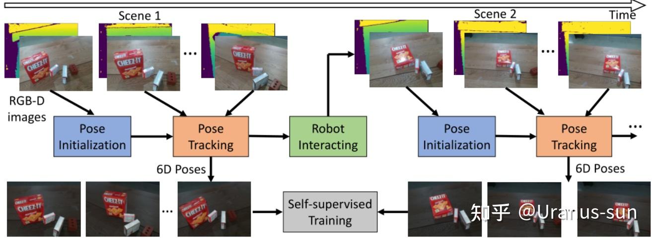 Self-supervised 6D Object Pose Estimation for Robot Manipulation - 知乎