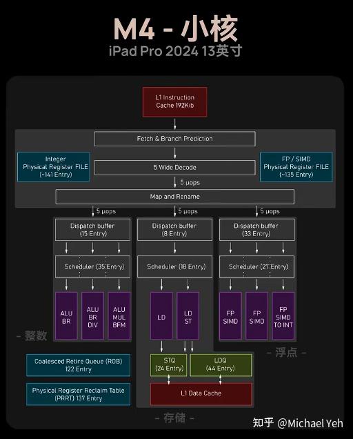 几张图看懂M4芯片 - 知乎