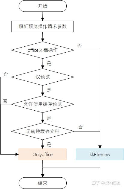 基于开源方案构建统一的文件在线预览与office协同编辑平台的架构与实现历程 - 知乎