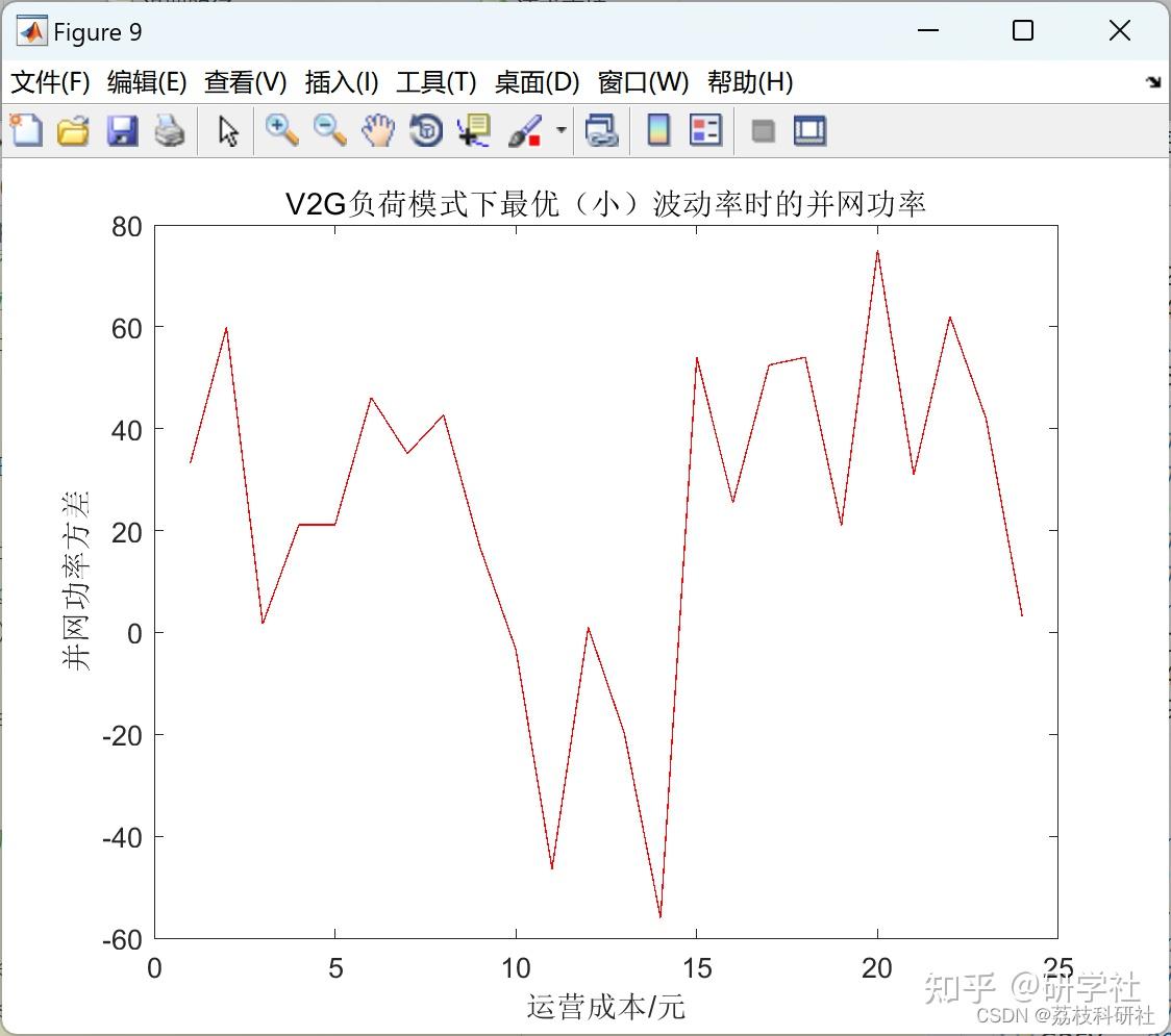 基于改进多目标灰狼优化算法的考虑v2g技术的风、光、荷、储微网多目标日前优化调度研究（matlab代码实现） 知乎