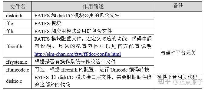 《minipro H750开发指南》第四十六章 Fatfs实验 知乎