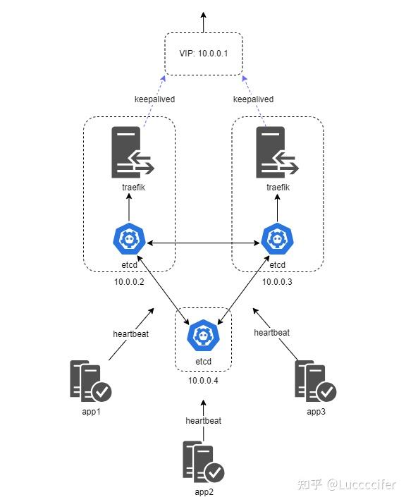 traefik+keepalived+etcd实现高可用服务集群 - 知乎