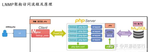 LNMP 架构的搭建及应用部署详解（超详细） - 知乎