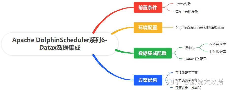 Apache DolphinScheduler系列6-Datax数据集成 - 知乎