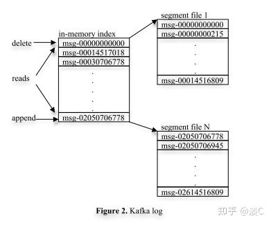 Kafka: a Distributed Messaging System for Log Processing - 知乎