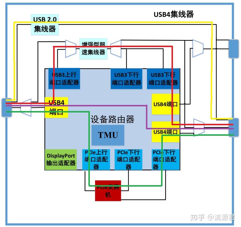 USB4规范解读（三）：深入了解USB4的系统结构和工作原理 - 知乎