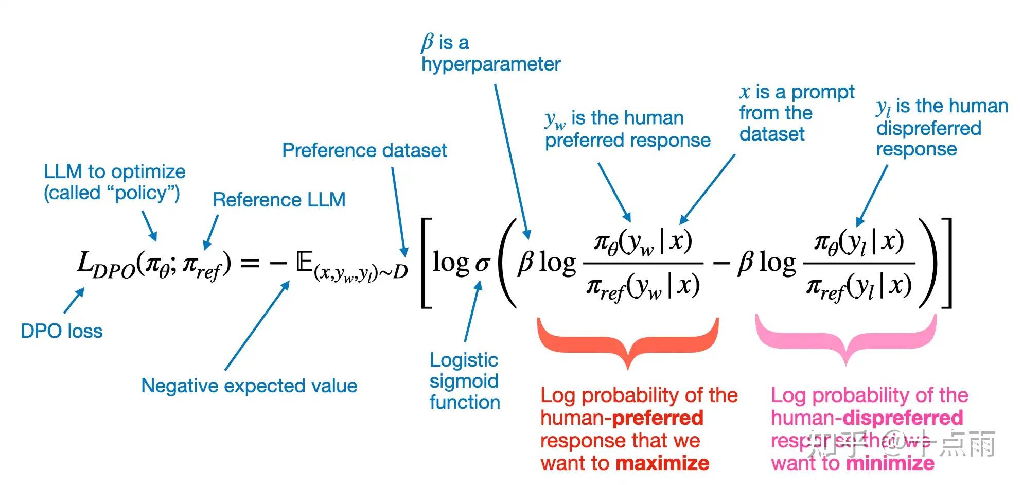 [llm-from-scratch] 8. DPO原理和代码实现 - 知乎