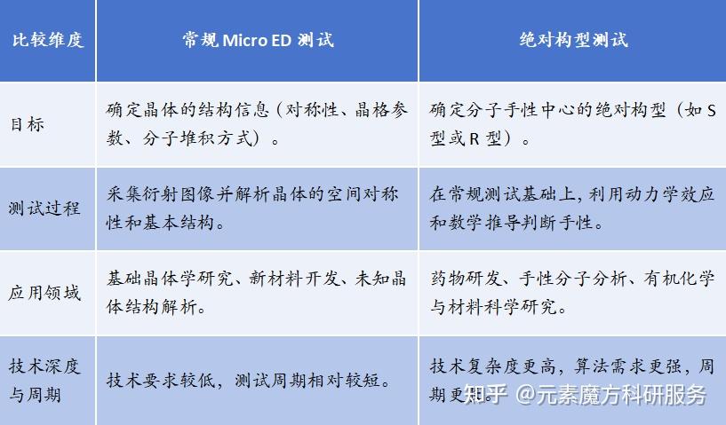 晶体结构解析为何重要？单晶衍射（SCXRD）VS微晶衍射（MicroED）有什么区别？ - 知乎