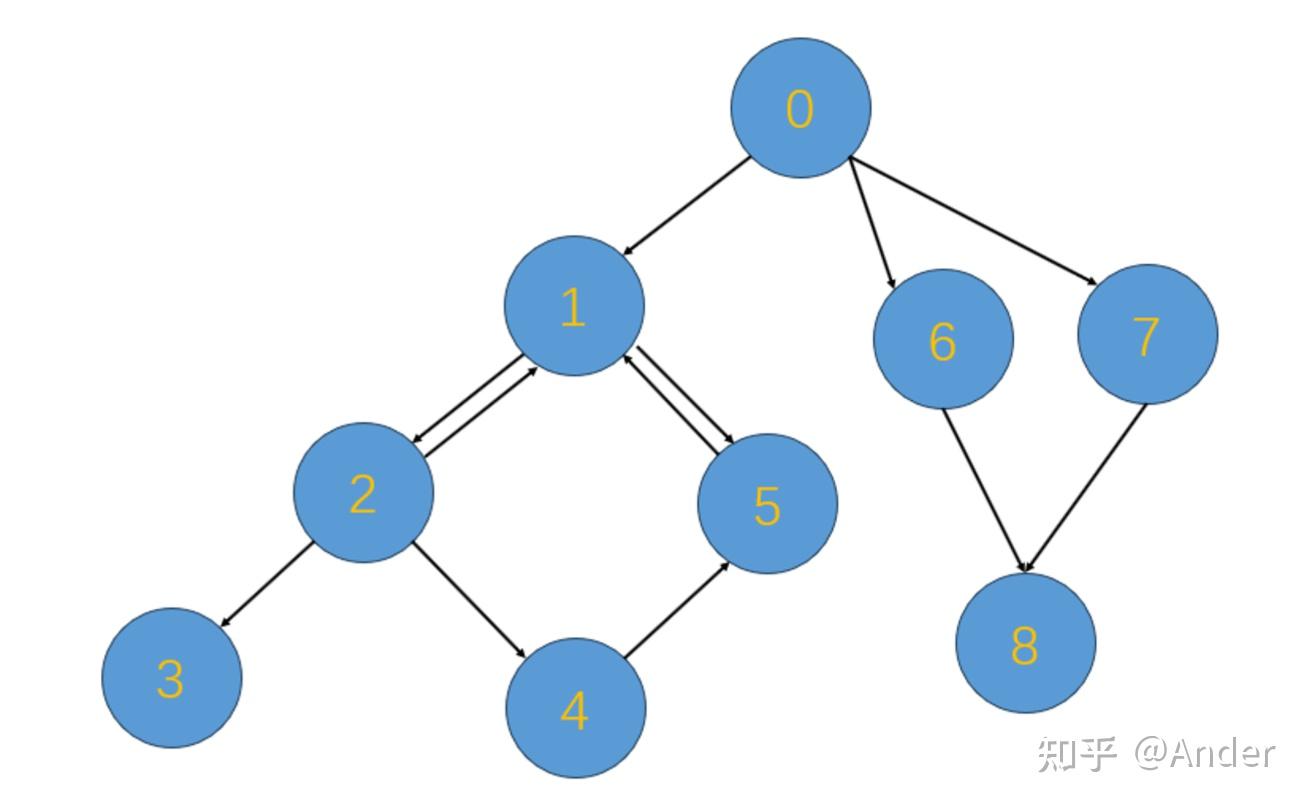 支配树Lengauer-Tarjan算法 - 知乎