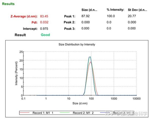 核酸脂质纳米粒科普——粒径、PDI - 知乎