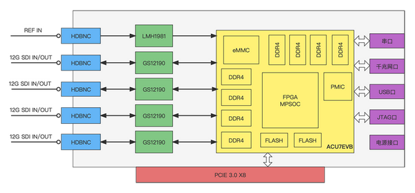 基于FPGA的多通道 12G-SDI 4K 视频采集卡解决方案 - 知乎