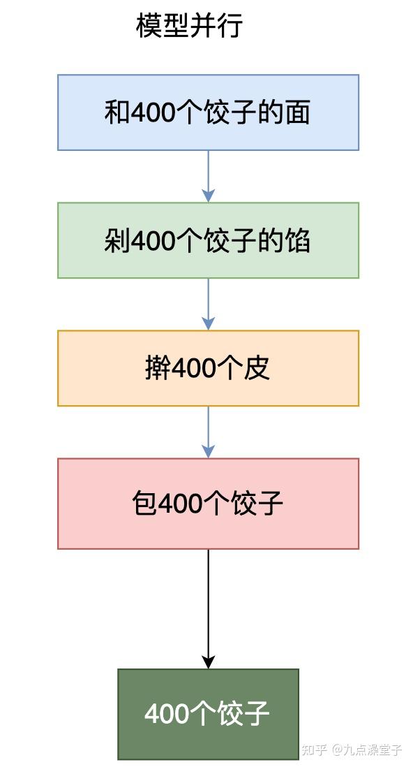 【深度学习】—— 分布式训练DP、DDP原理 - 知乎