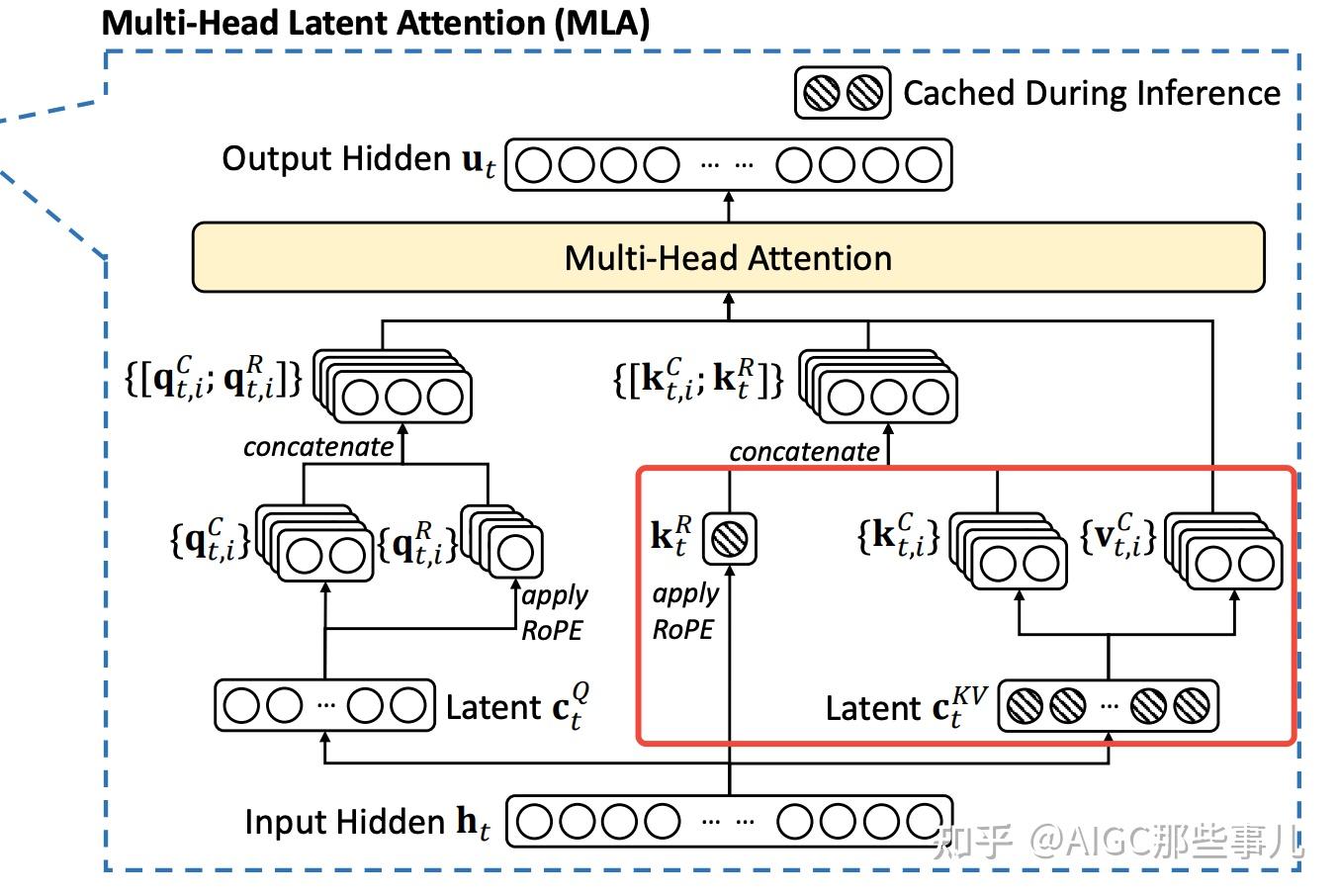 DeepSeek MLA KV Cache占用计算 - 知乎