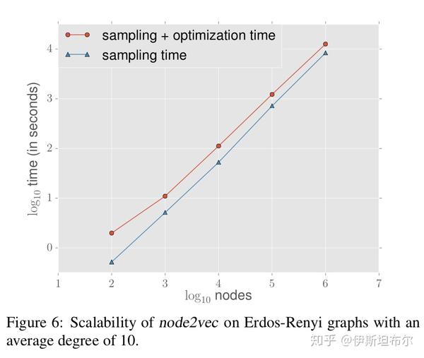 浅谈图表征学习-node2vec - 知乎
