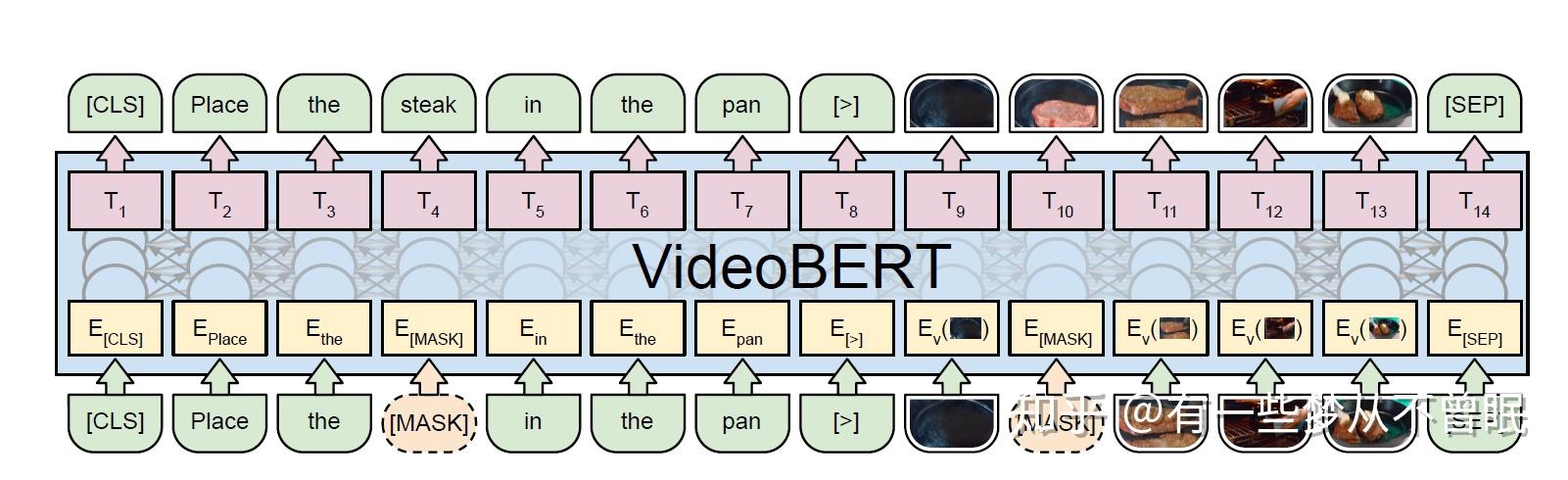 多模态模型——video bert & visual bert - 知乎