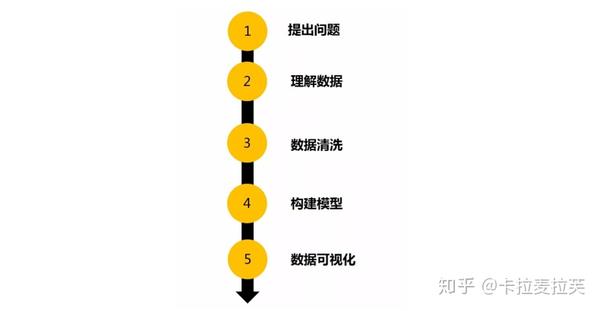 数据分析基本过程(numpypandas) 实战案例 知乎 5449