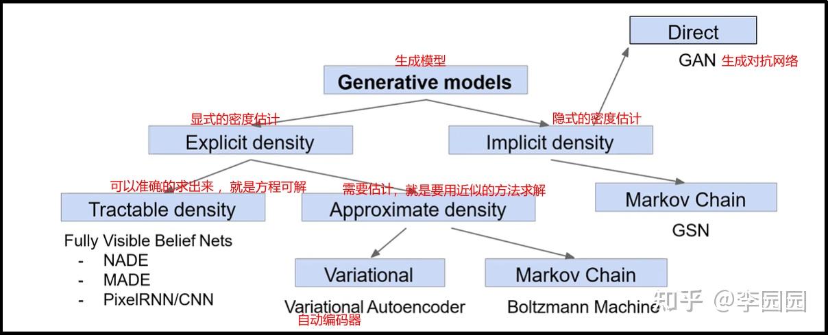 【深度视觉】第十三章：生成网络1——PixelRNN/CNN、VAE - 知乎