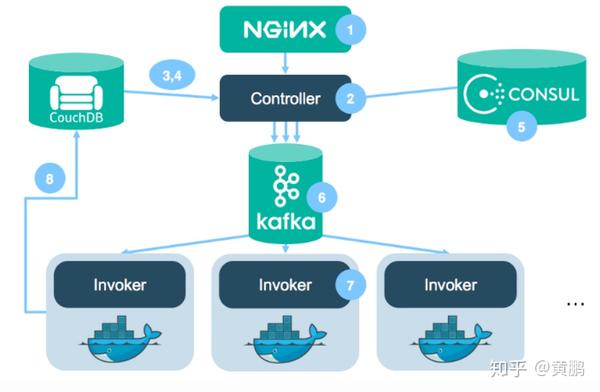 入门系列之OpenWhisk - 知乎