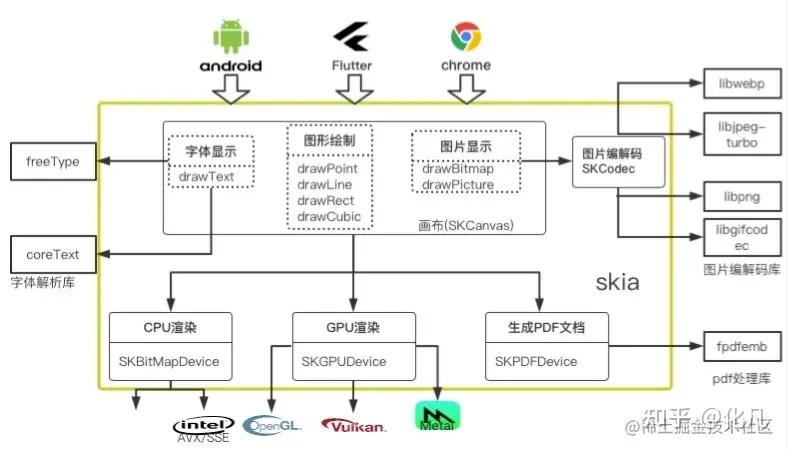2D渲染引擎综述：Blend2D Impeller Skia Cario GUI IMGUI Wayland Xserver GTK Anit ...
