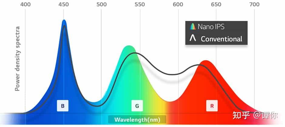 IPS面板，为何分出这么多花样？ - 知乎
