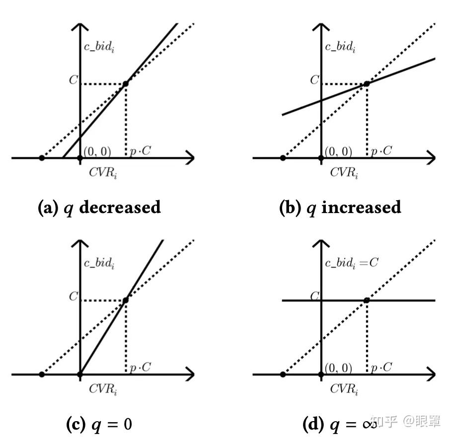 阿里新一代自动出价算法--Bid Optimization by Multivariable Control 超详细笔记 - 知乎