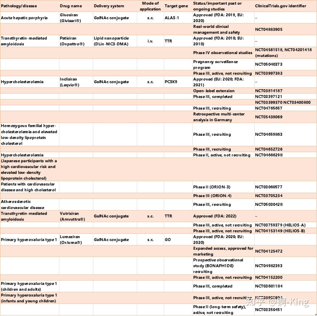 治疗性siRNA：最新进展和未来前景 - 知乎