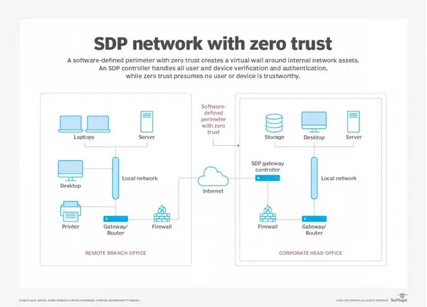基于零信任理念，SDP 与 VPN 配合进行远程工作 - 知乎