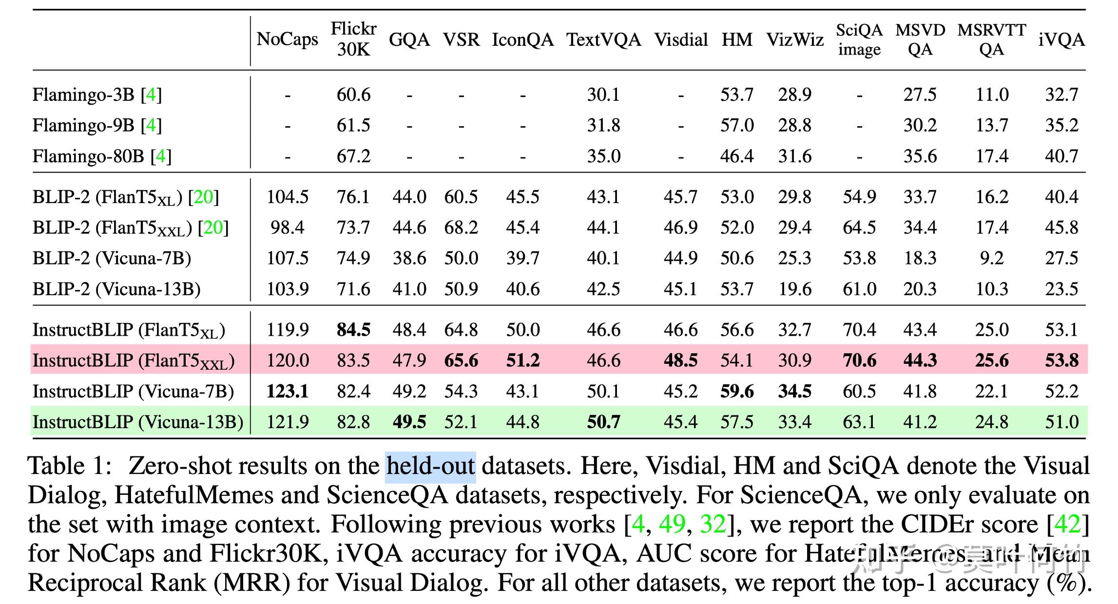 BLIP系列文章小结（BLIP, BLIP-2, InstructBLIP） - 知乎