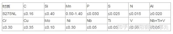 S275NL欧标合金钢化学成分及正火工艺简介 - 知乎