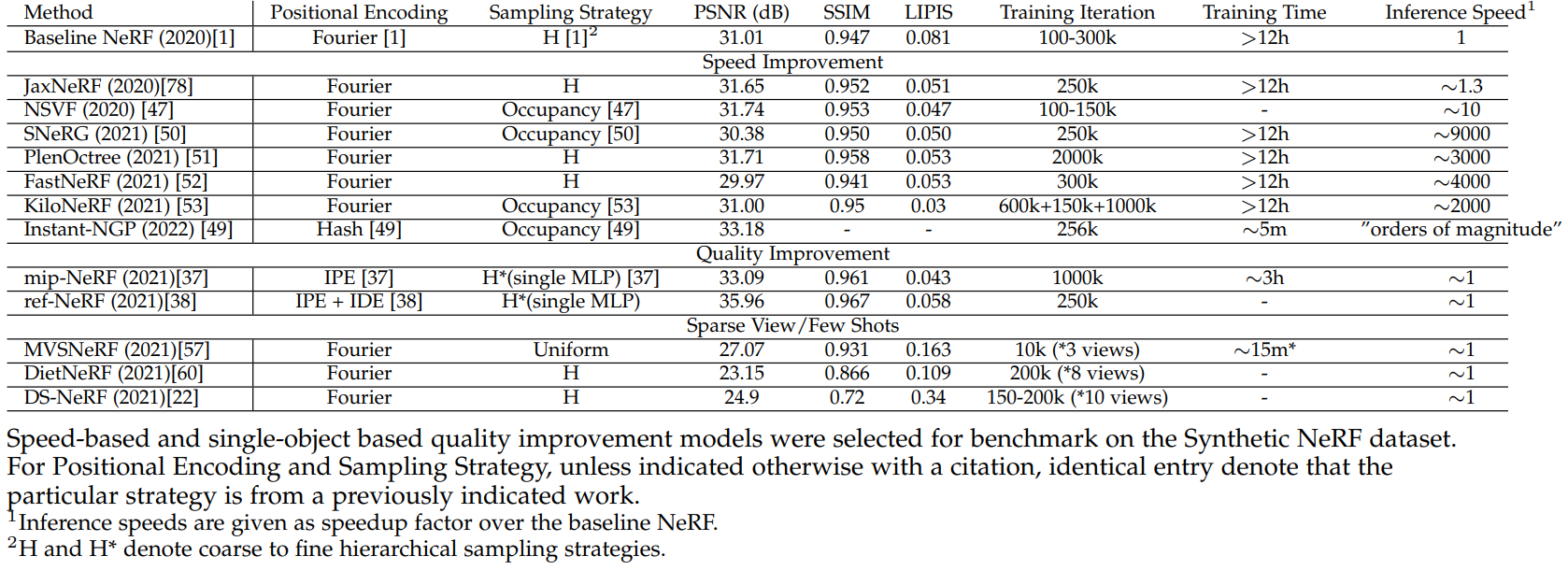 NeRF：3D 视觉中的神经辐射场，综述（NeRF: Neural Radiance Field in 3D Vision, A ...