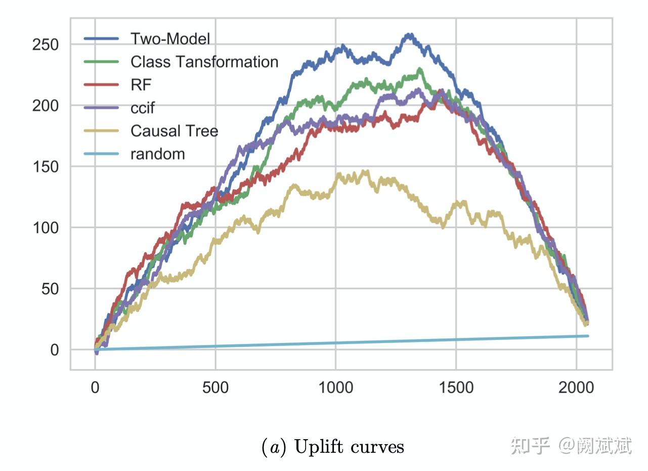 Causal Inference and Uplift Modeling A review of the literature重读笔记 - 知乎
