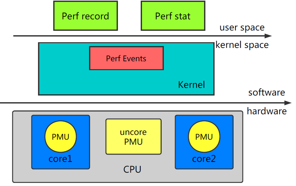 Linux Perf 性能分析工具及火焰图浅析 知乎